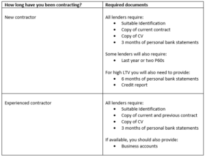 Contractor Mortgage Documents: What you need
