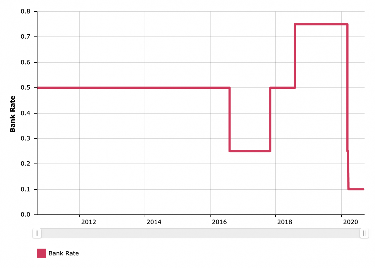 Bank of England Base Rate Stays at 0.1% | CMME explains