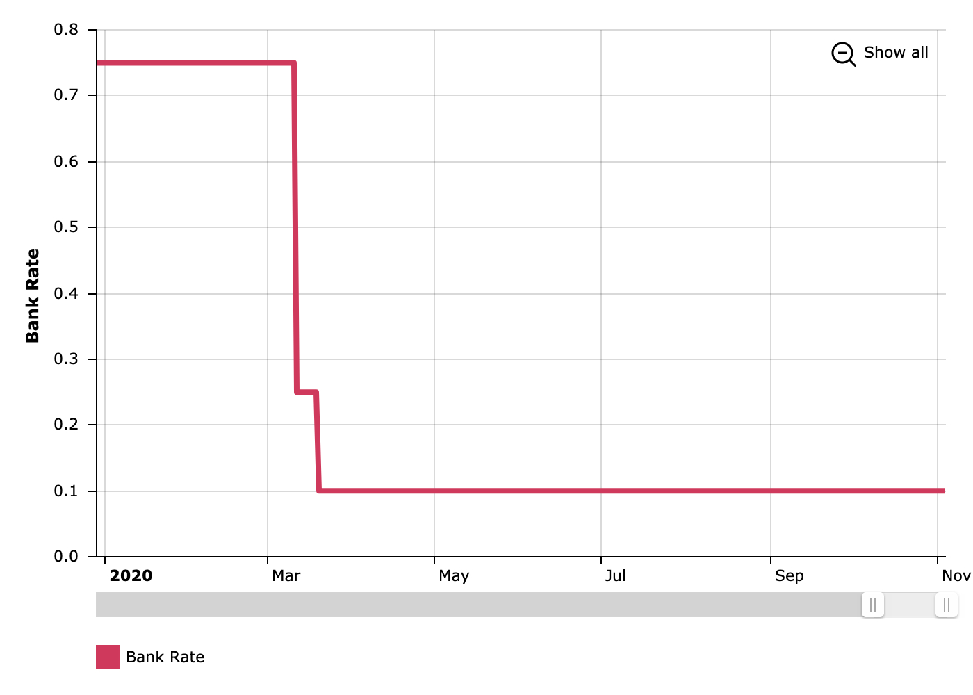 Bank of England Base Rate Remains at 0.1% | CMME